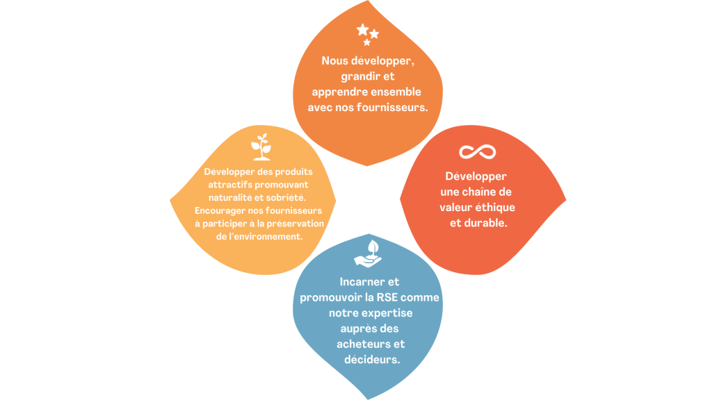 Politique des achats durables et responsables | Groupe Rocher